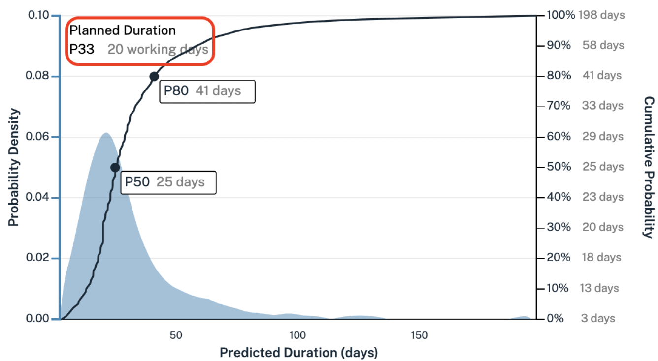 Understanding nPlan Projections – nPlan