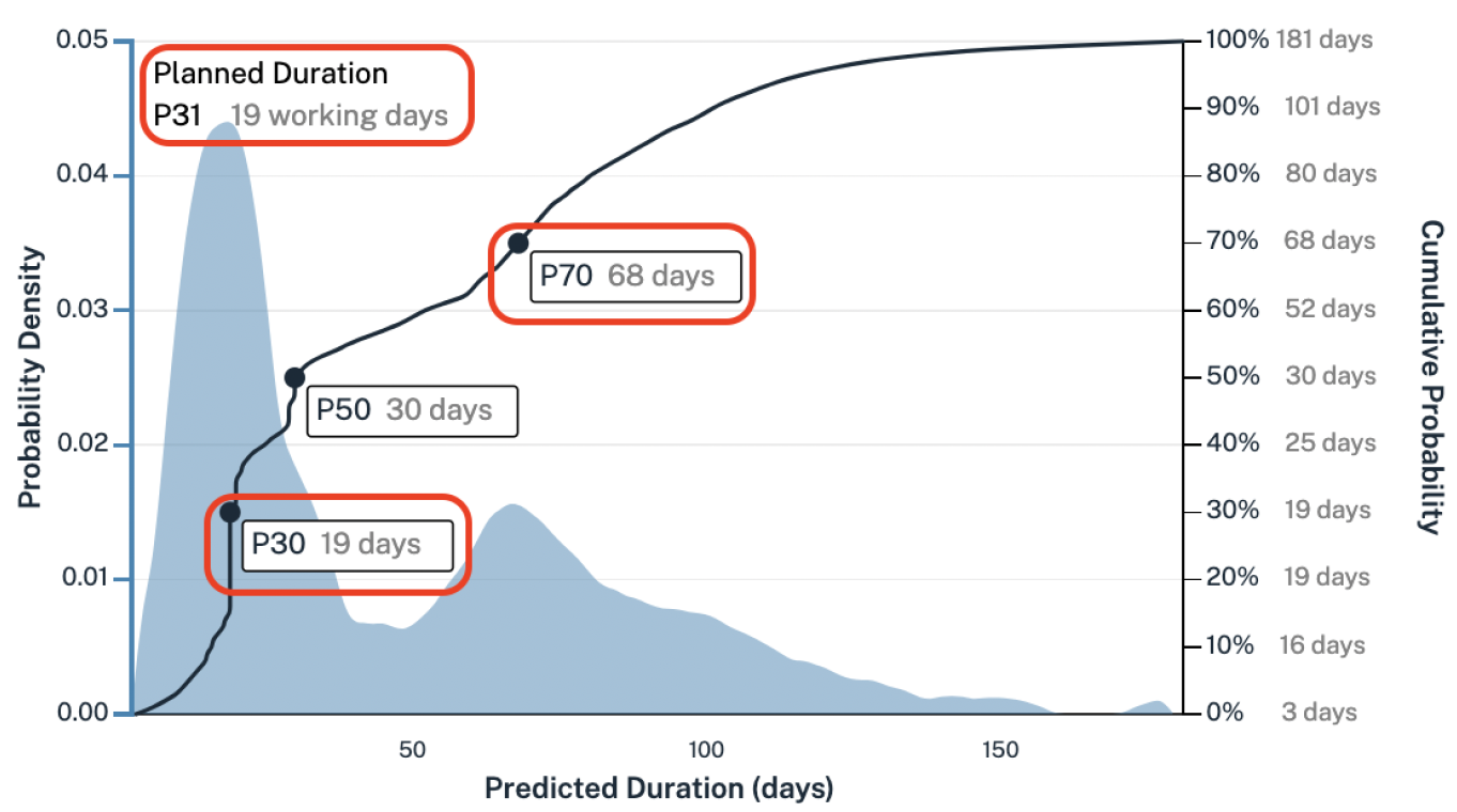 Understanding nPlan Projections – nPlan